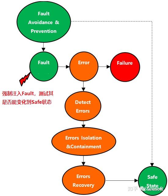 故障注入测试(Fault Injection Test) 的方法 - 知乎