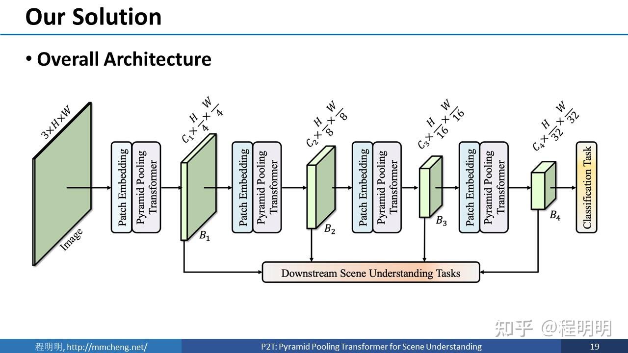 基于金字塔池化的Transformer - 知乎