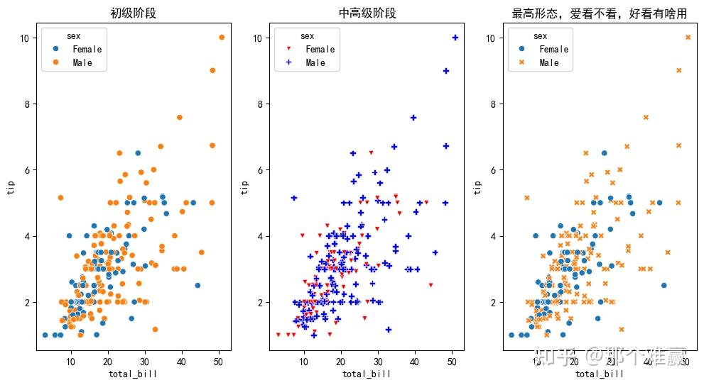 Seaborn（SNS）lineplot()、scatterplot()、relplot参数详解、案例，errorbar和bootstrap ...