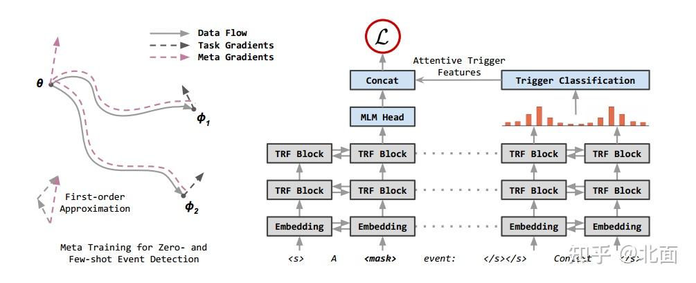 ACL-2023 文章阅读 Zero- and Few-Shot Event Detection via Prompt-Based Meta Learning - 知乎