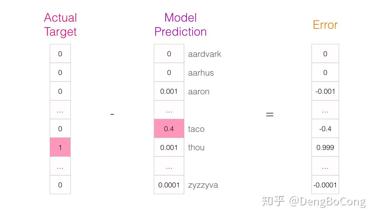 Embedding和Word2vec的理解 - 知乎