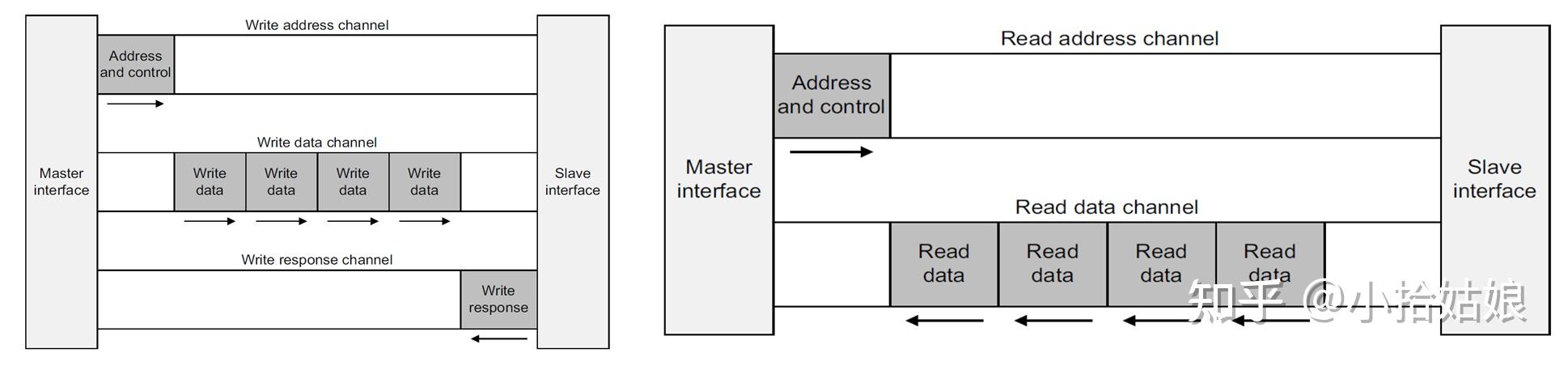 浅谈AXI4总线协议 - 知乎