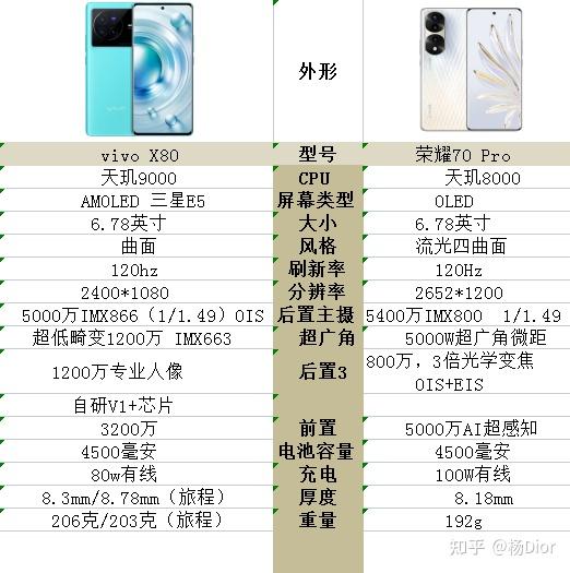 vivox80和荣耀70pro哪款手机性价比更高，更建议买哪个？ - 知乎