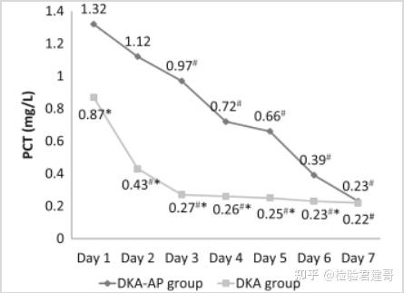 PCT 升高的 12 种临床意义解读，这篇总结全了 - 知乎