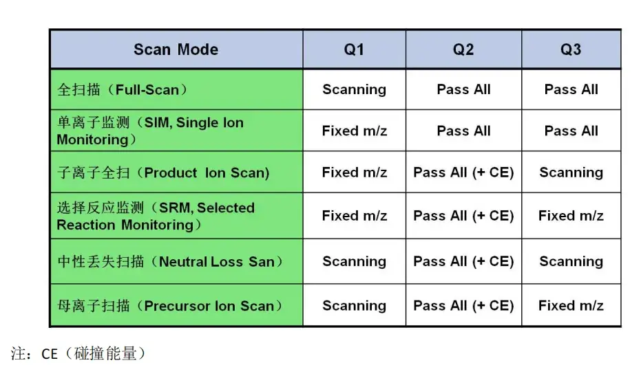 液质方法开发||02：质谱的七种扫摸（Full Scan、SIM、SRM、MRM、Product Ion......） - 知乎