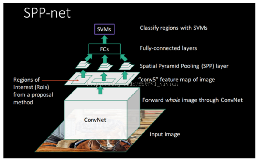 SPP-Net(spatial pyramid pooling) - 知乎