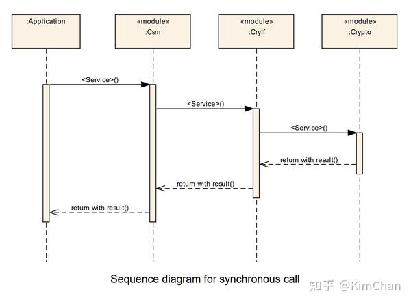 [Classic AUTOSAR学习] 简单理解Crypto Stack的配置以及执行流程 - 知乎