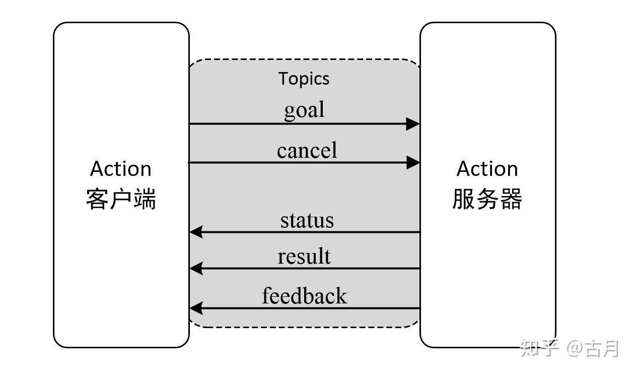 ROS技术点滴 —— action通信 - 知乎