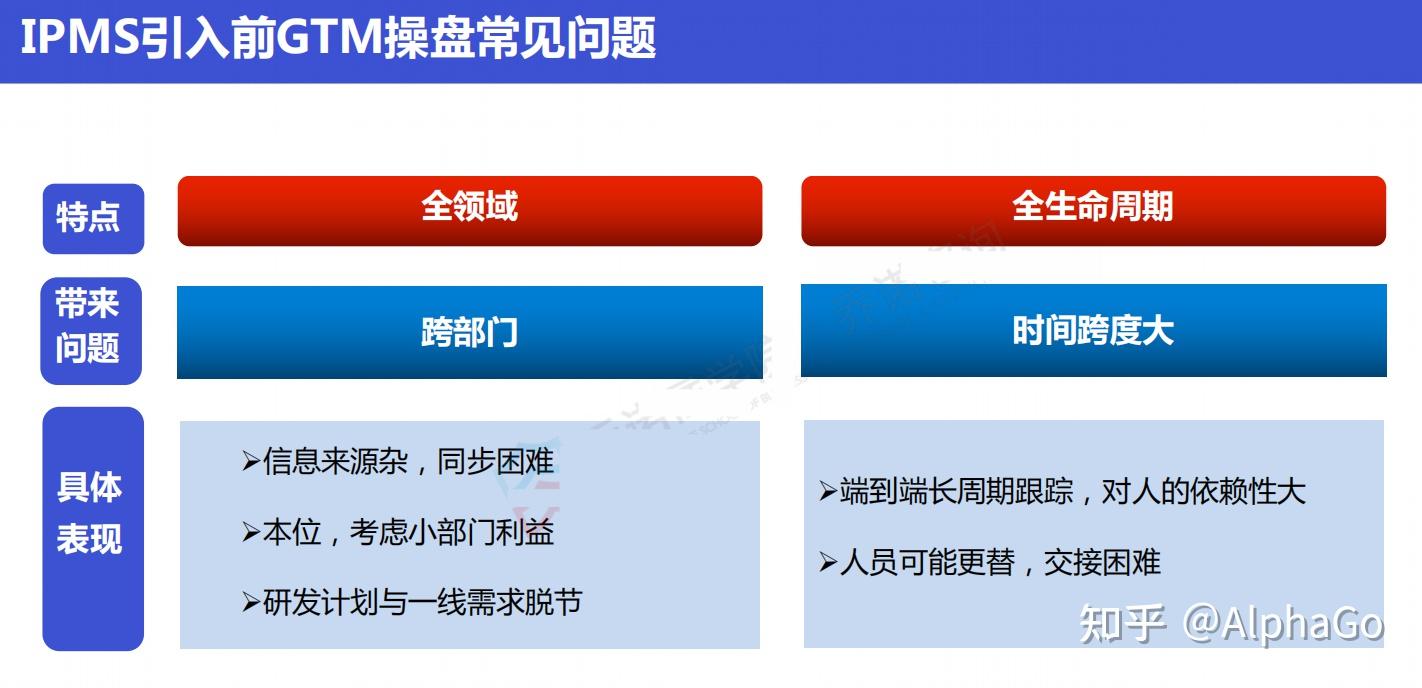 华为GTM(走向市场)和IPMS(集成产品营销和销售)流程 - 知乎