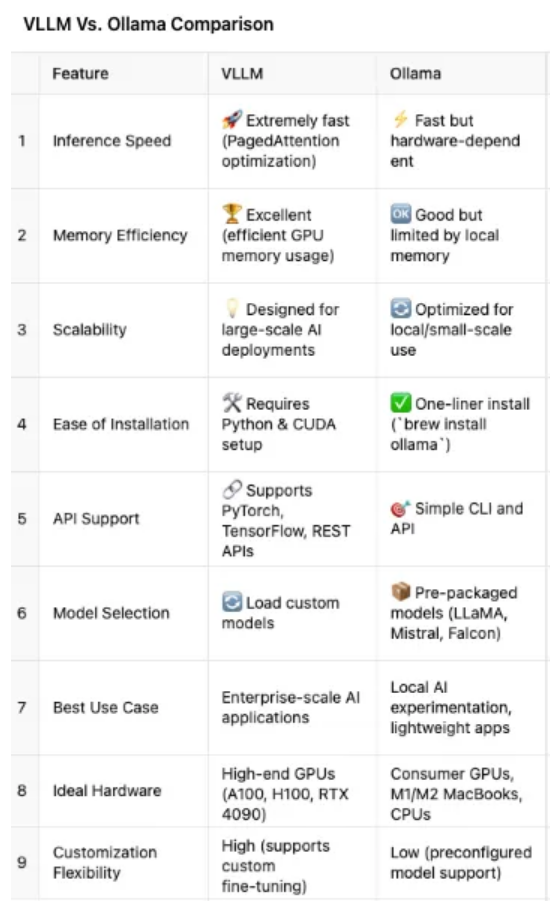 VLLM 与 Ollama：为 AI 应用选择合适的轻量级 LLM 框架 - 知乎