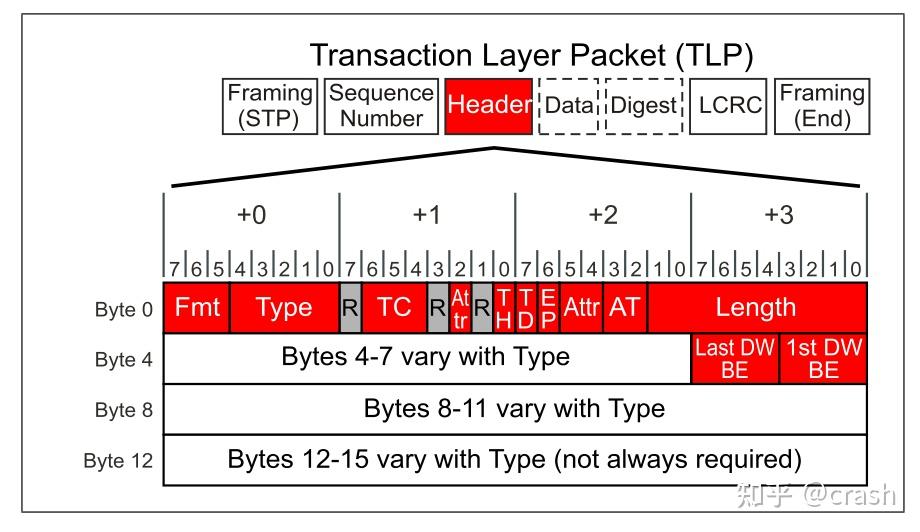 PCIE基础（2）事务层 10:44 AM - 知乎