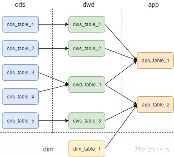 ODS、DW、DM之间的区别和协作 - 知乎