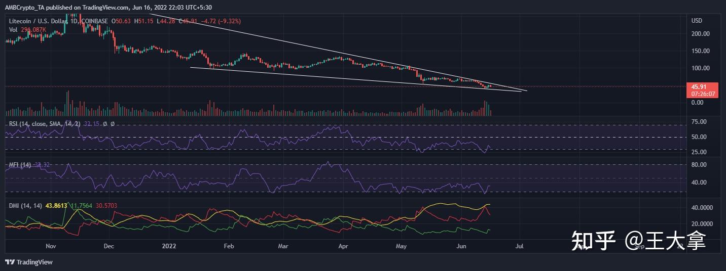 莱特币 [LTC]：评估是否会出现大规模的牛市行情 - 知乎
