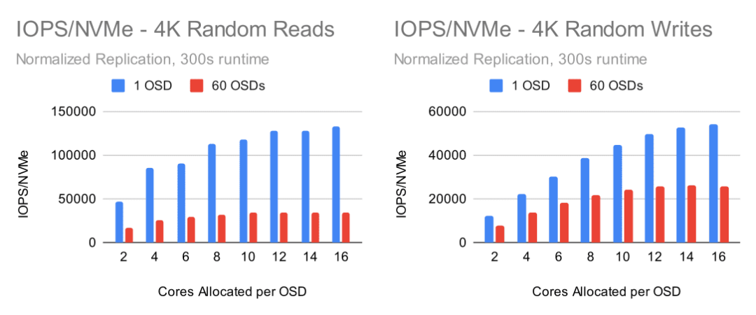 Ceph Osd Cpu 性能优化 第 1 部分 知乎