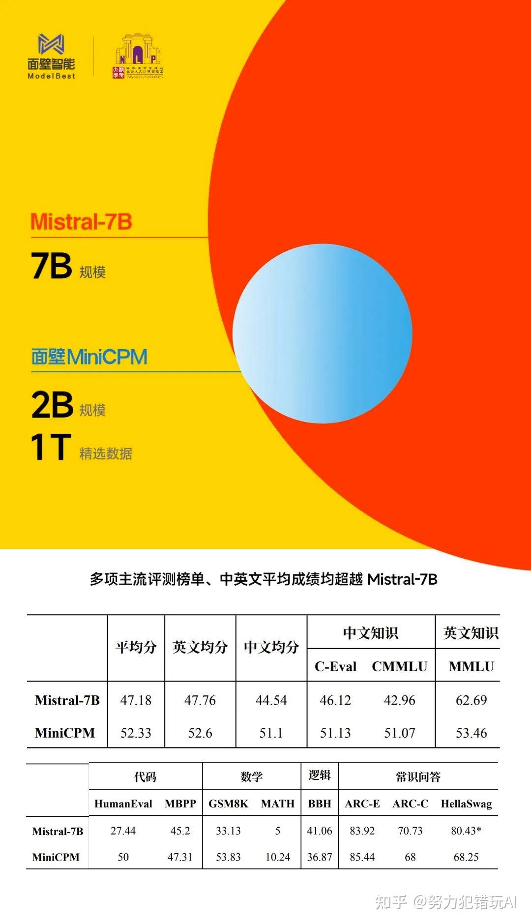 清华系面壁MiniCPM：国产AI模型新突破，2B小钢炮成本效率双优 - 知乎