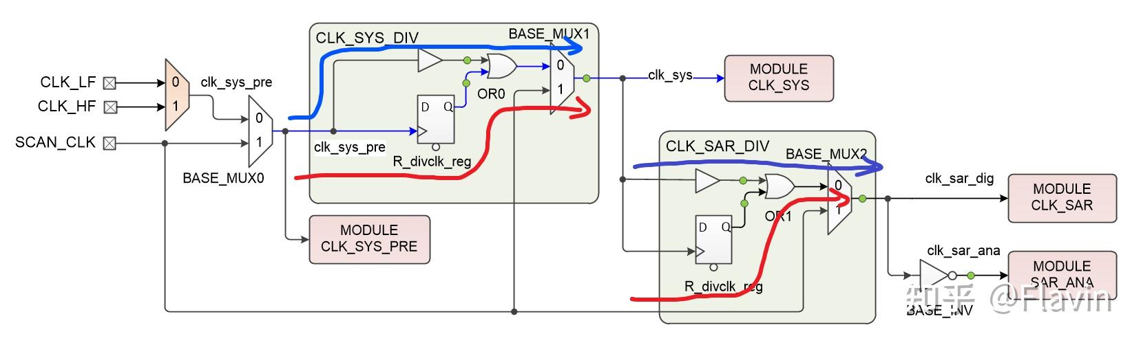 两级clock div的时序约束 - 知乎