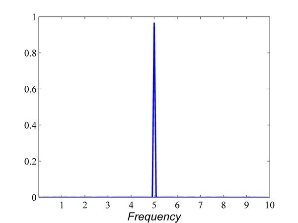 连续小波变换详解（1） - 知乎