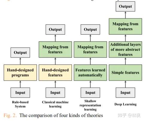 数据驱动软测量深度学习调研（Qingqiang Sun and Zhiqiang Ge, Senior Member, IEEE） - 知乎
