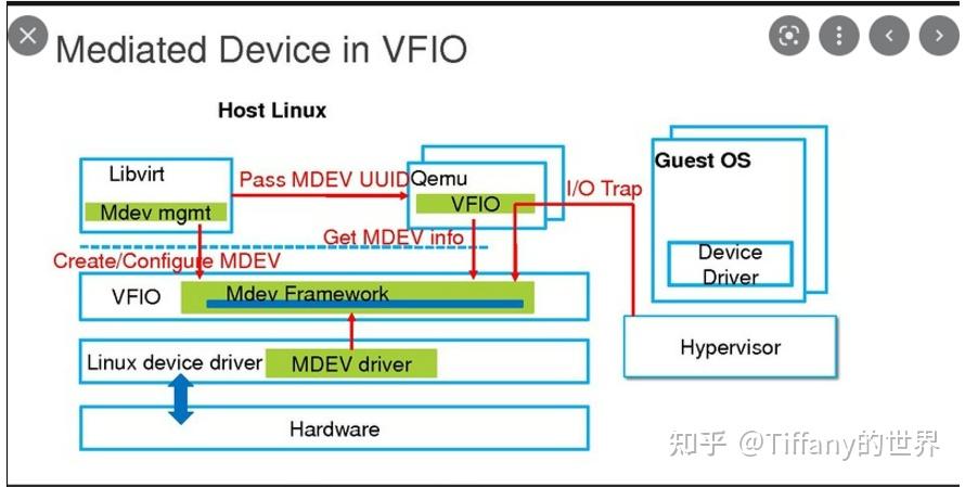[VFIO]图解VFIO-Mdev - 知乎