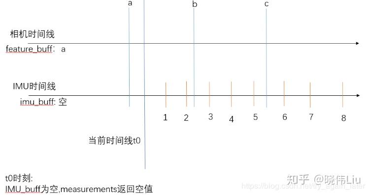 VINS-Mono 代码详细解读2——Estimator_node.cpp - 知乎