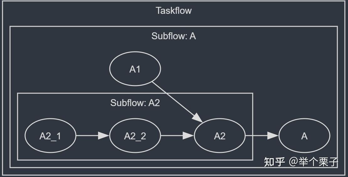C++高性能编程——Taskflow并行框架 - 知乎