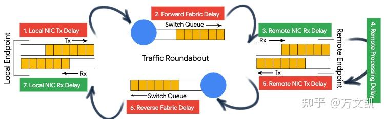 [SIGCOMM'2020] Swift: Delay is Simple and Effective for Congestion Control in the Datacenter - 知乎
