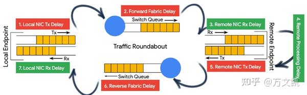 [SIGCOMM'2020] Swift: Delay is Simple and Effective for Congestion Control in the Datacenter - 知乎