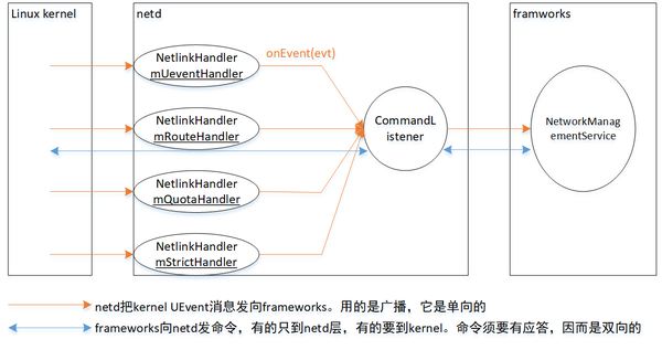 kOS(12)：netd - 知乎