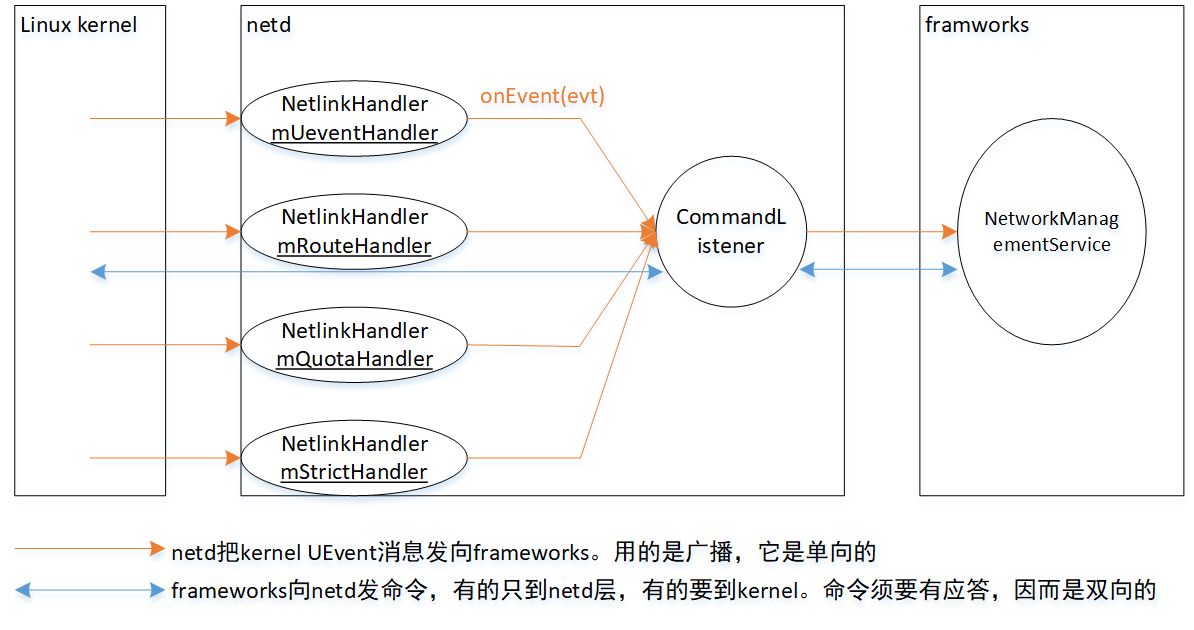 kOS(12)：netd - 知乎