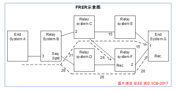 车载 TSN 配置的发展——IEEE P802.1DG 标准介绍 - 知乎