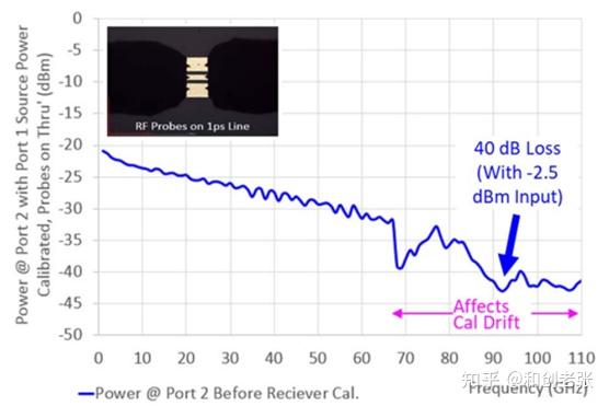使用探针尖功率校准至110GHz在提高5G应用的晶圆级S参数测试准确性和稳定性的方法 - 知乎