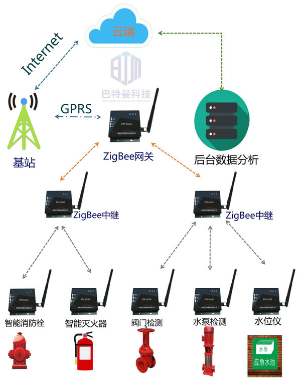 基于Zigbee+GPRS组网通信，智慧消防水位仪解决方案上架我爱方案网 - 知乎