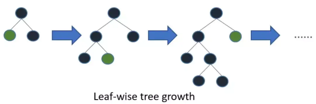 从结构到性能，一文概述XGBoost、Light GBM和CatBoost的同与不同 - 知乎
