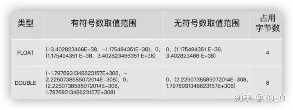 MYSQL_第11章_MySQL数据类型详解 - 知乎
