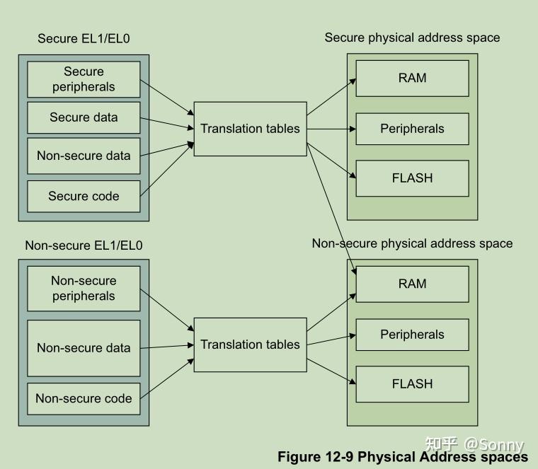 ARM Cortex-A 系列ARMv8-A程序员指南：第12章 内存管理单元 - 知乎