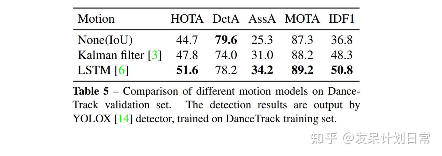 [DanceTrack] Multi-Object Tracking in Uniform Appearance and Diverse Motion (论文详读) - 知乎