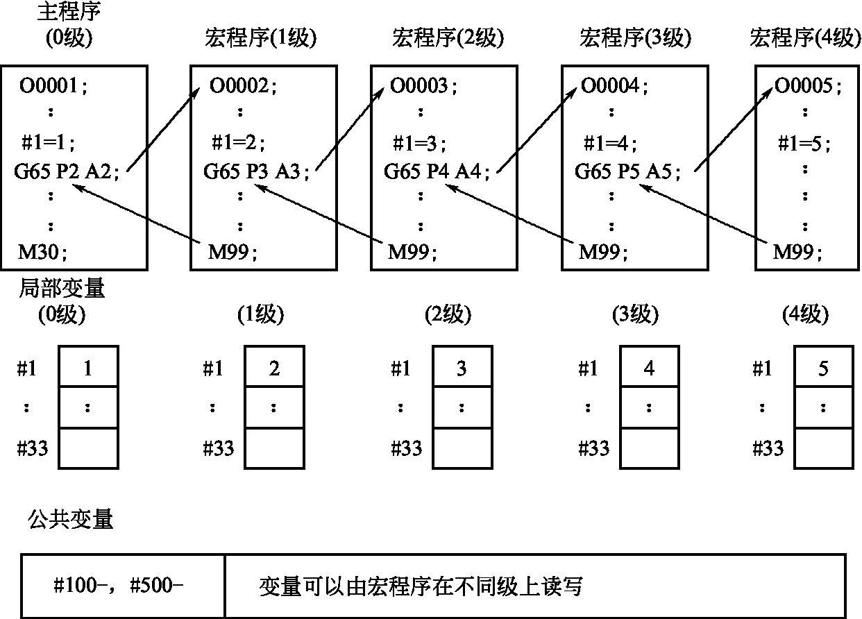 知乎盐选 | 24.6 宏程序调用命令（G65、G66、G67、G 代码、M 代码、T 代码）