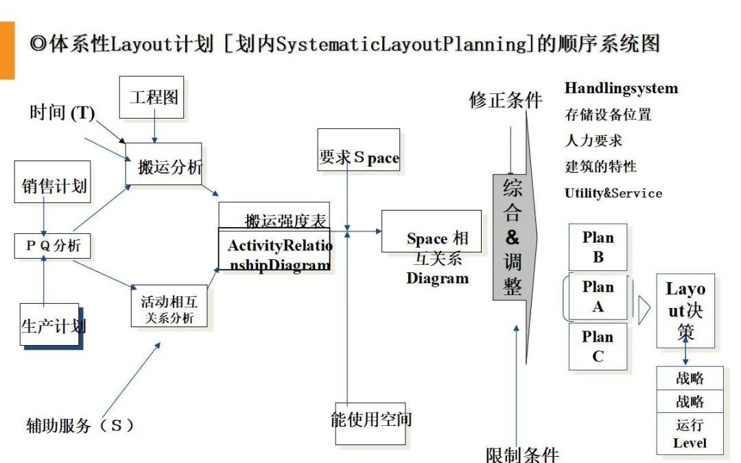 工厂规划布局方法SLP详解，附Systematic-Layout-Planning PDF、可下载！ - 知乎