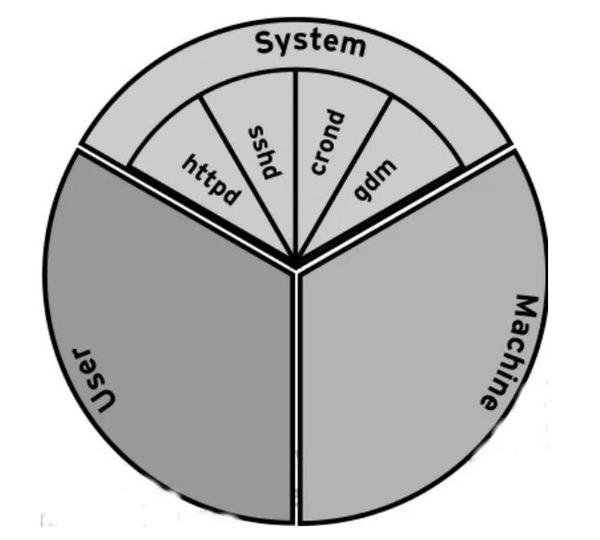 一文带你搞懂 Docker 容器的核心基石 Cgroups - 知乎