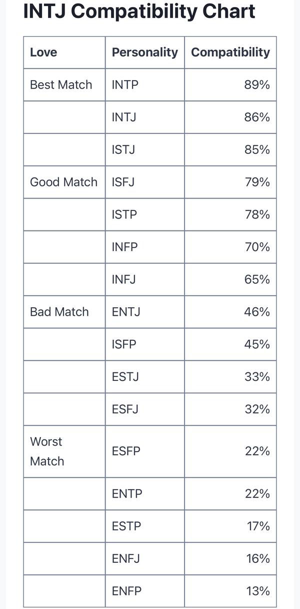 INTJ 与 16 种类型的兼容性（最佳和最差匹配） - 知乎