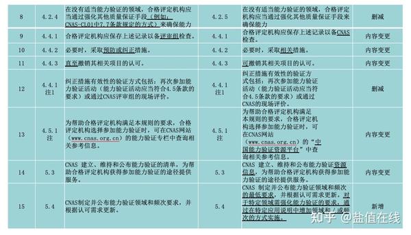关于CNAS-RL02：2023《能力验证规则》发布实施和过渡政策的通知 - 知乎