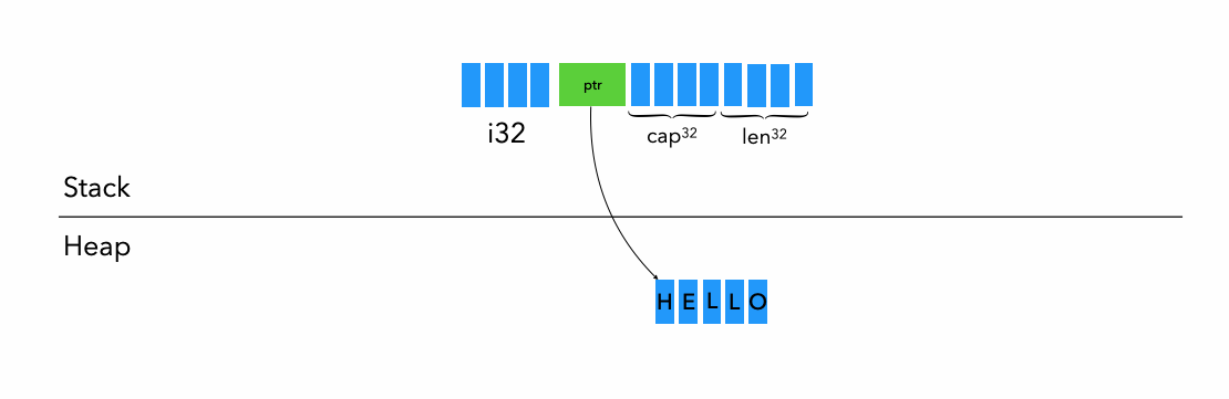 用了这么多年Rust终于搞明白了内存分布！ - 知乎