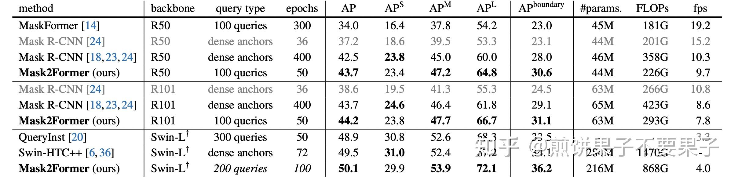 【Mask Attention】Masked-attention Mask Transformer for Universal Image Segmentation - 知乎