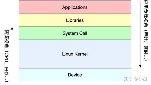 Linux 性能优化全景指南 - 知乎