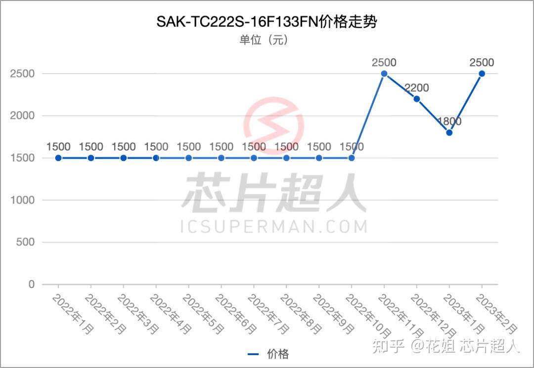 详细说说最近很火的英飞凌SAK系列芯片 - 知乎