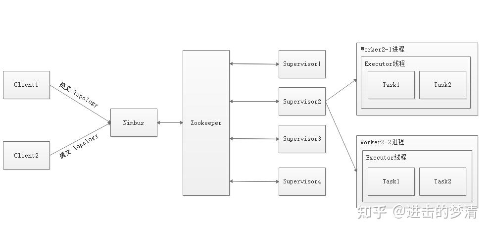 Storm-实时计算系统 - 知乎
