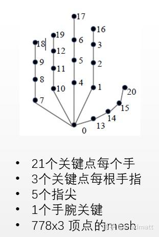 3D动态手势姿态识别 - 知乎