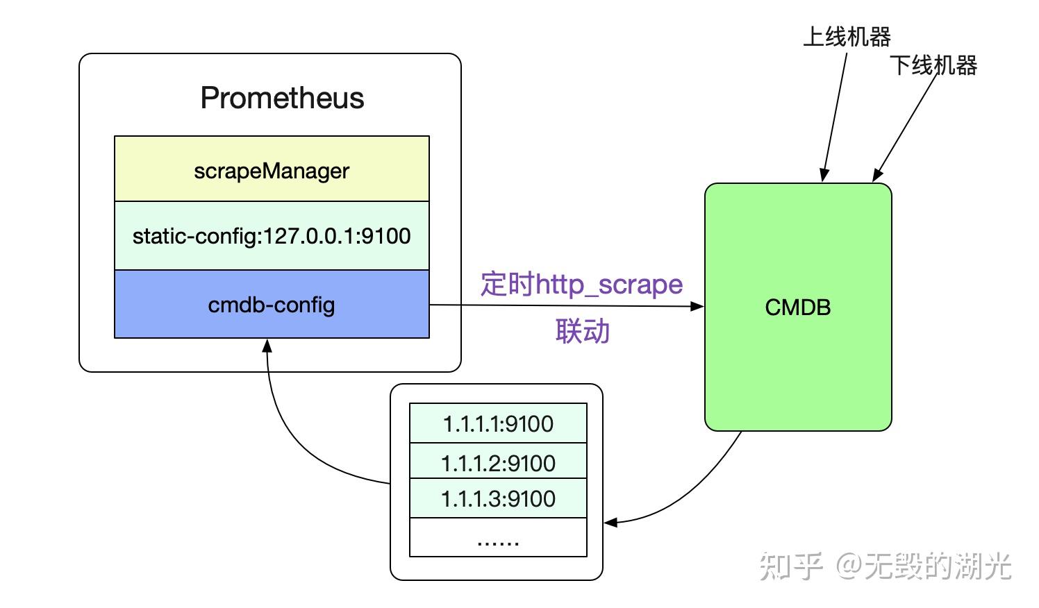 Prometheus时序数据库-数据的抓取 - 知乎
