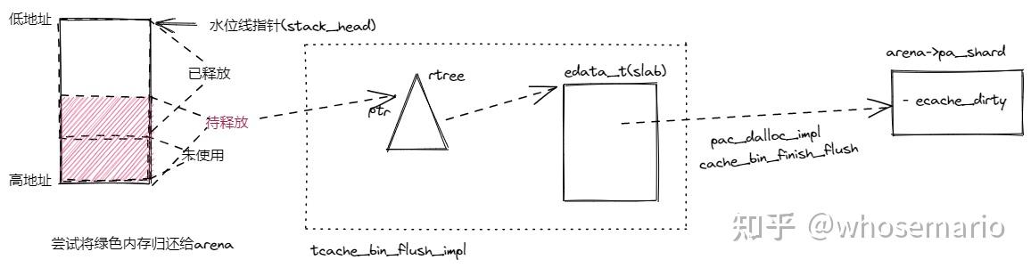 解析Jemalloc的关键数据结构 - 知乎