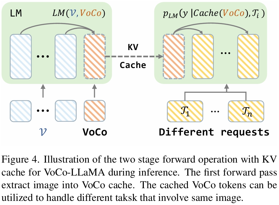 【CVPR 2025】VoCo-LLaMA：迈向基于大语言模型的视觉压缩（VoCo-LLaMA） - 知乎